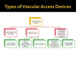 central venous catheter | PDF