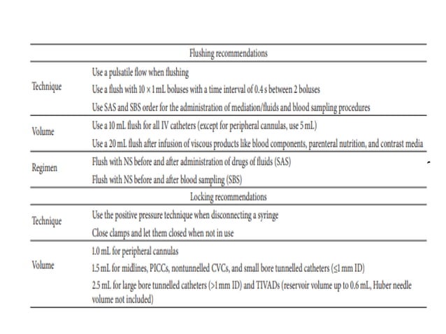 Central Venous Catheter Care- A Nursing skill | PDF