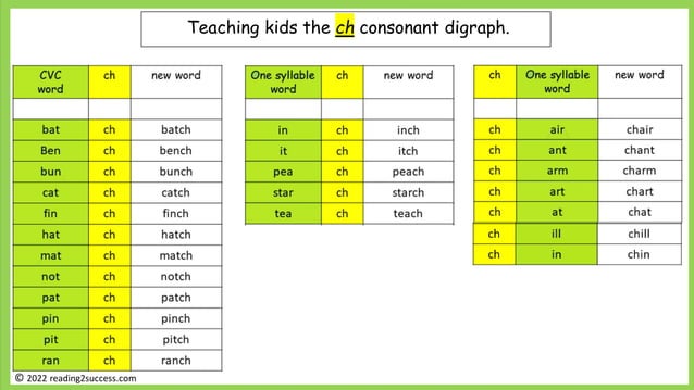 CVC ch.pdfHow to Introduce the ch Consonant Digraph to Kids | PPT