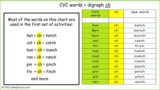 CVC ch.pdfHow to Introduce the ch Consonant Digraph to Kids | PPT