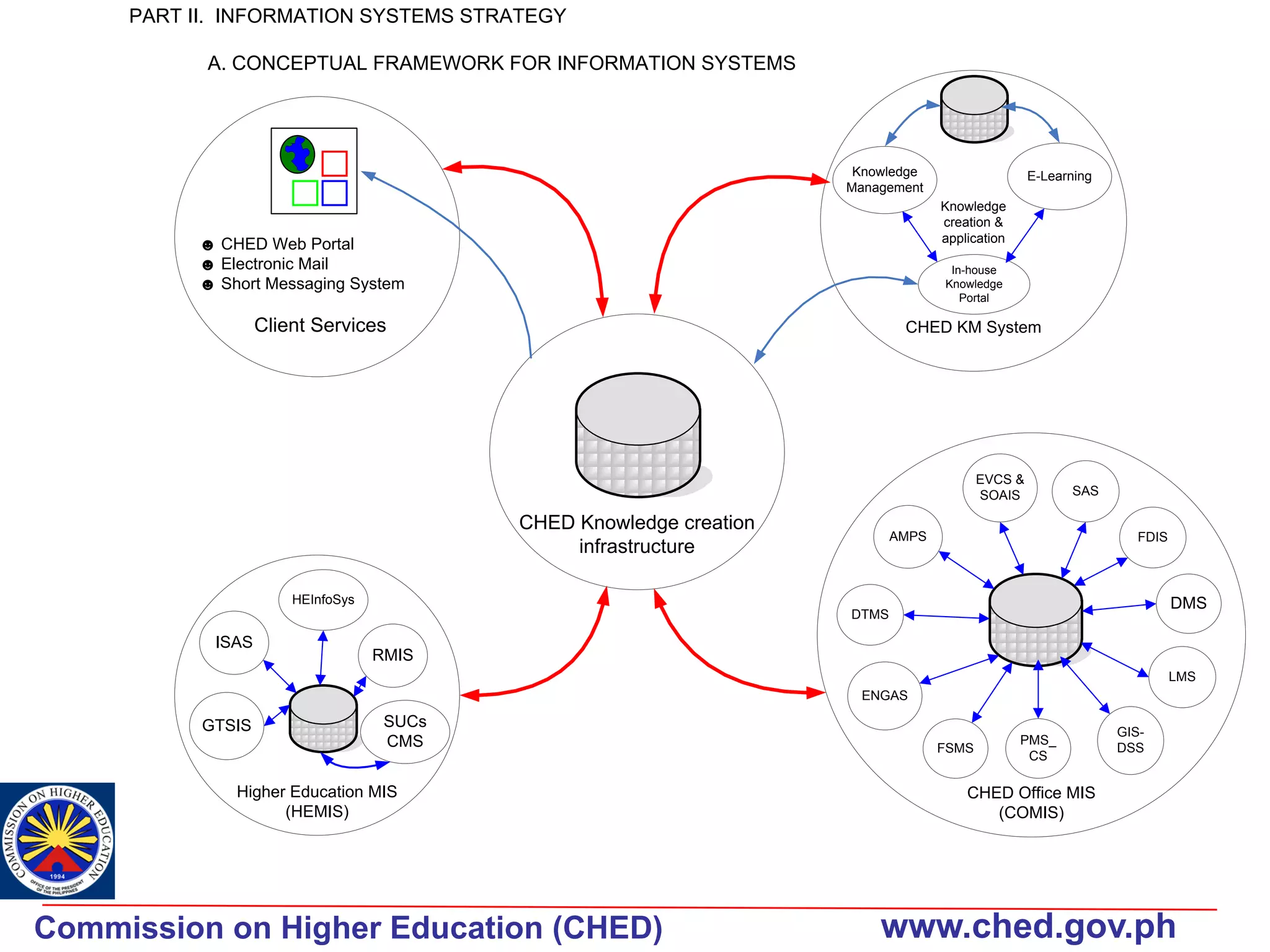 CHED Information System Strategic Plan (ISSP) | PDF