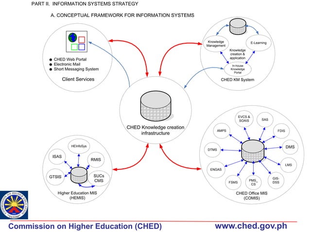 CHED Information System Strategic Plan (ISSP) | PDF