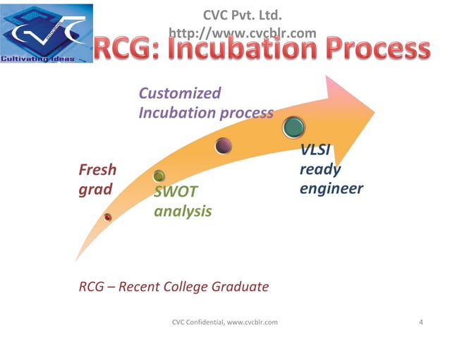 Anubhuti - Engineering Incubation Centre (EIC) | PPT