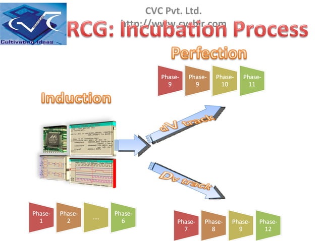 Anubhuti - Engineering Incubation Centre (EIC) | PPT