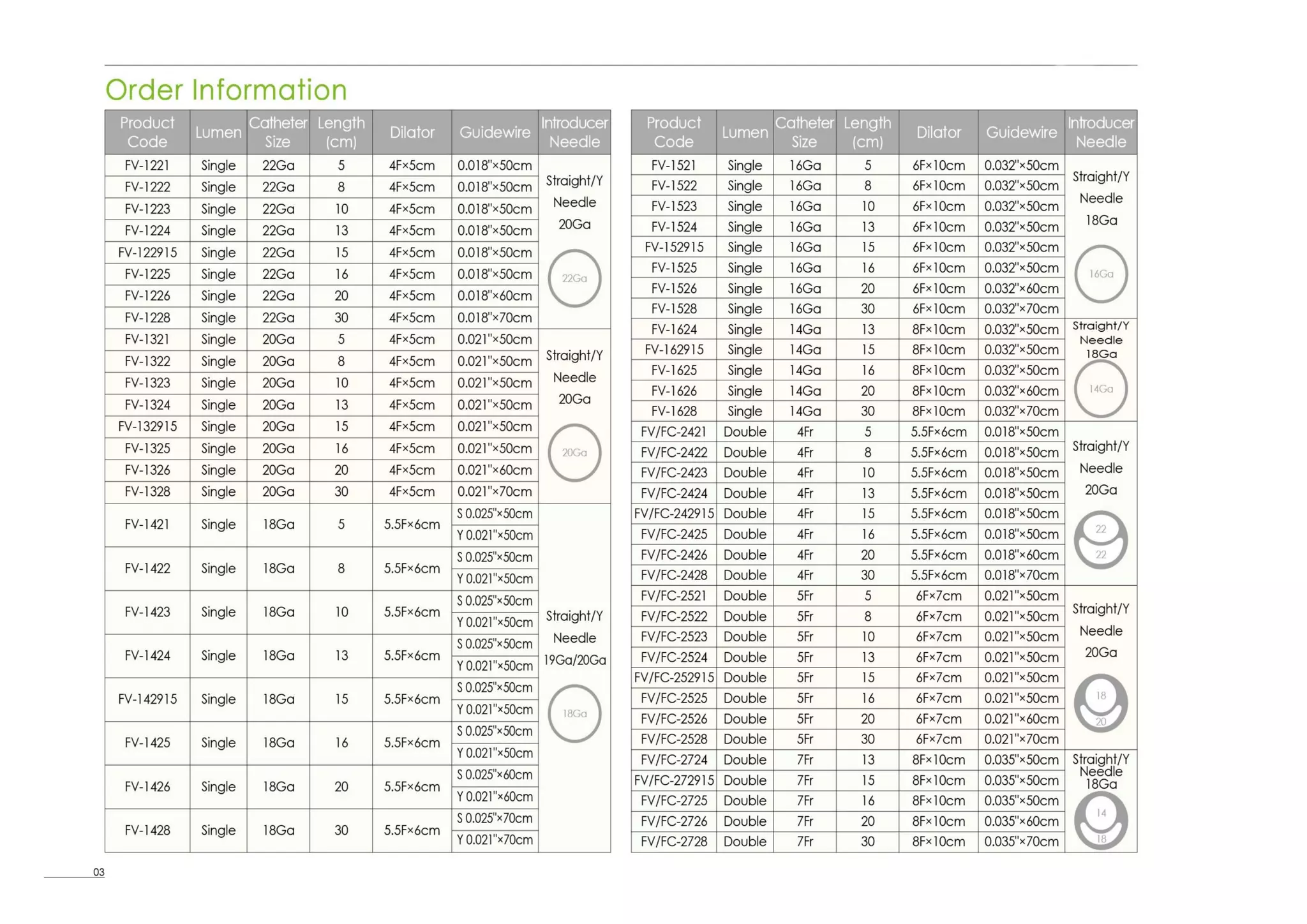 CVC sheet with packing info | PDF