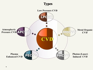 Cvd | PPTX | Chemistry | Science