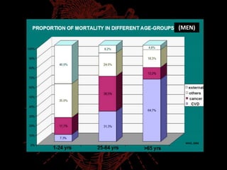 Cardiovascular disease | PPTX