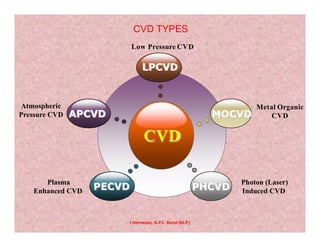 Chemical Vapour Deposition | PDF