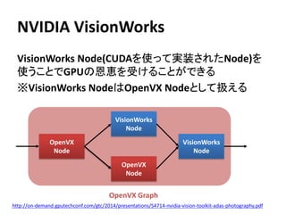 【第33回コンピュータビジョン勉強会＠関東】OpenVX、 NVIDIA VisionWorks使ってみた | PPT
