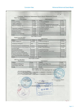 Architect. Mohanned Mohammed Saeed | PDF | Civil Engineering Industry | Industries
