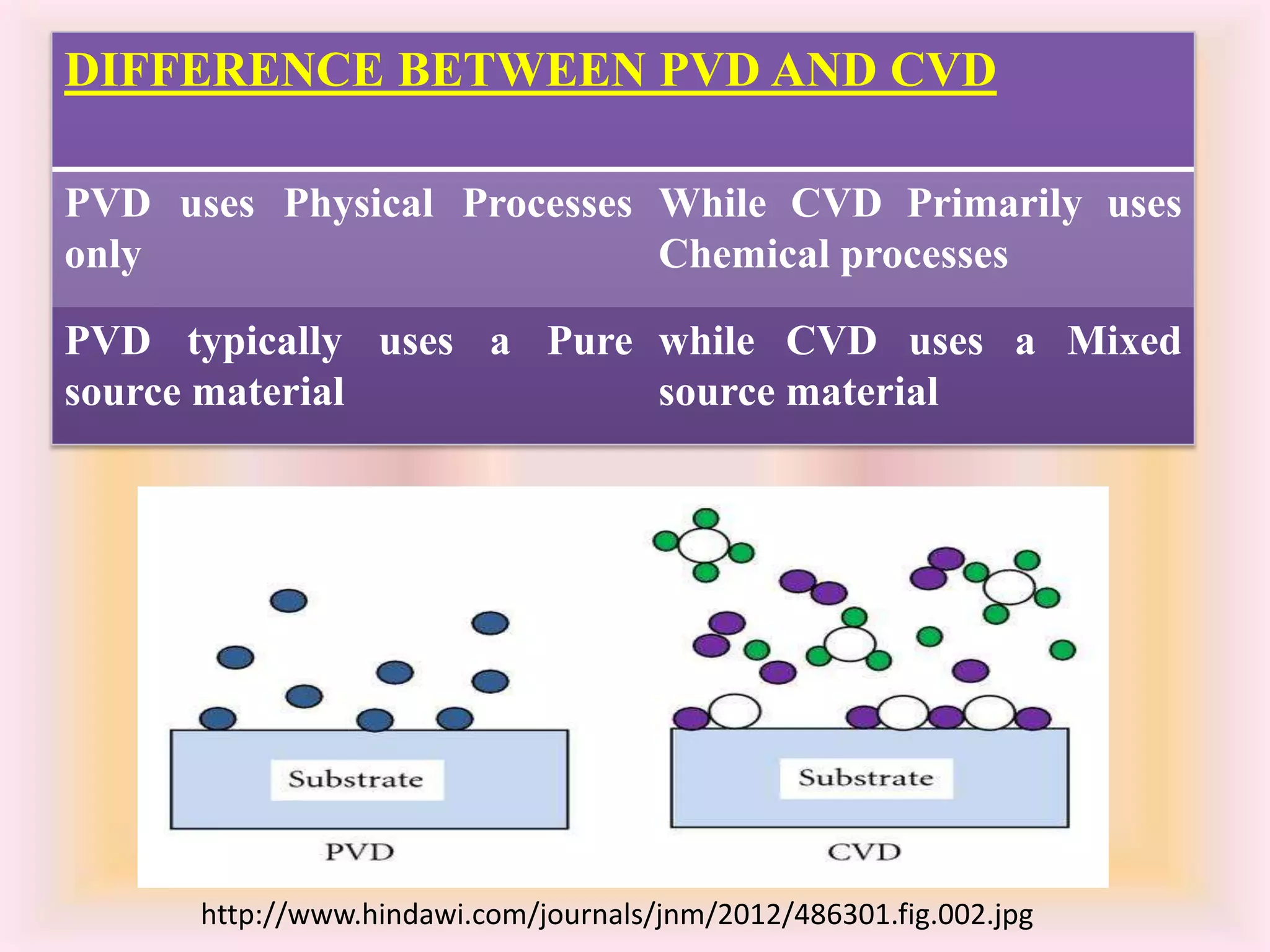 Cvd & pvd by shreya | PPTX