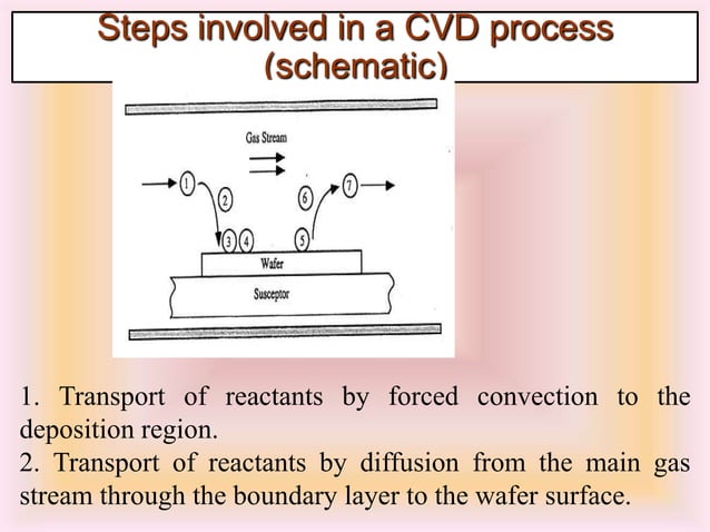 Cvd & pvd by shreya | PPTX | Chemistry | Science