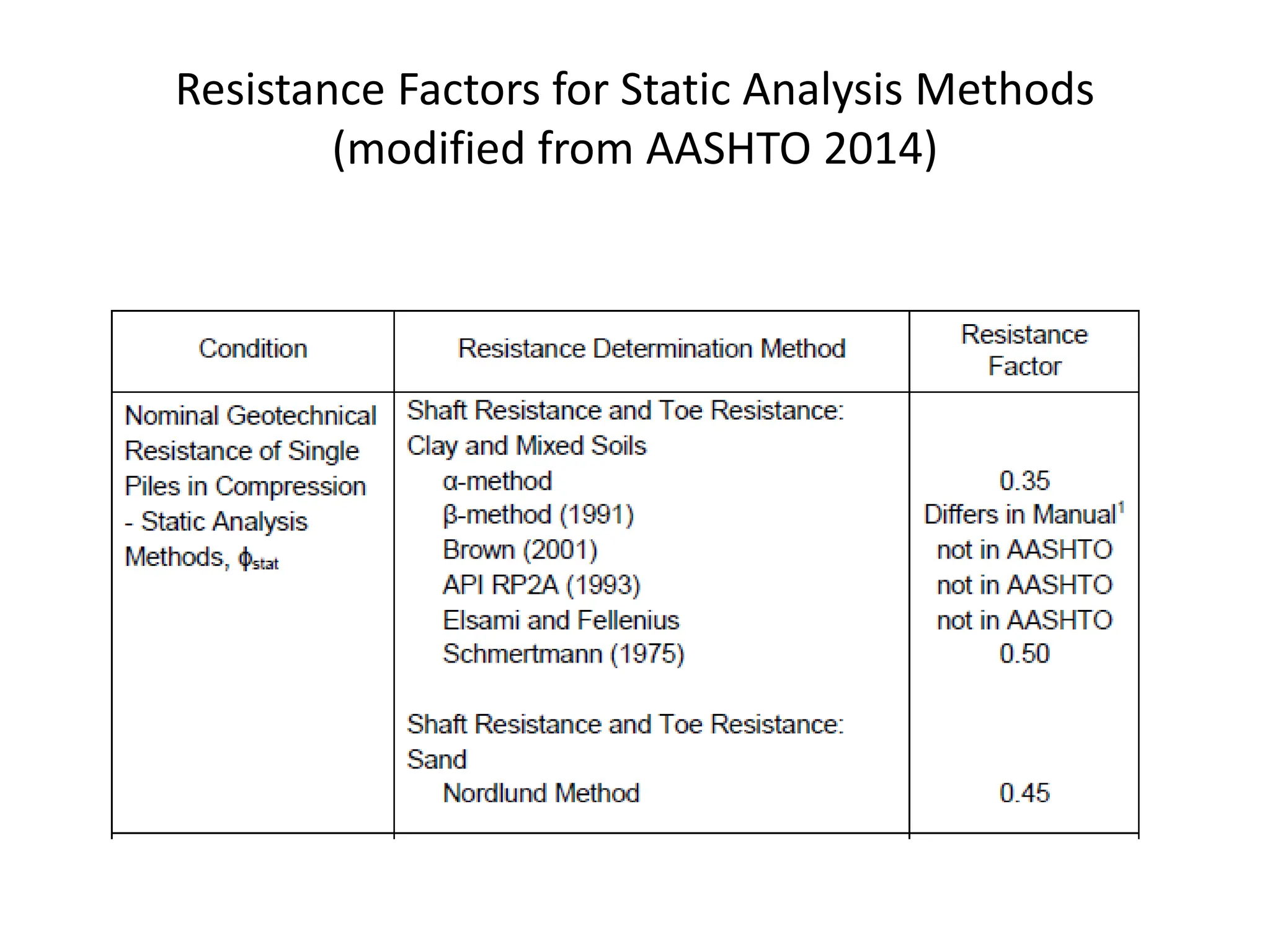CVEN 440_540 Classnotes (6) --- Static analysis of pile foundation.pptx