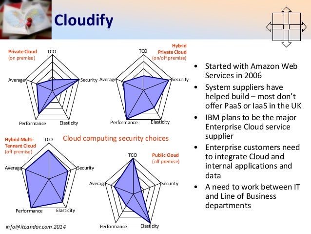 Consolidate, Virtualise, Integrate, Cloudify - 2014 Data Centre Imper…