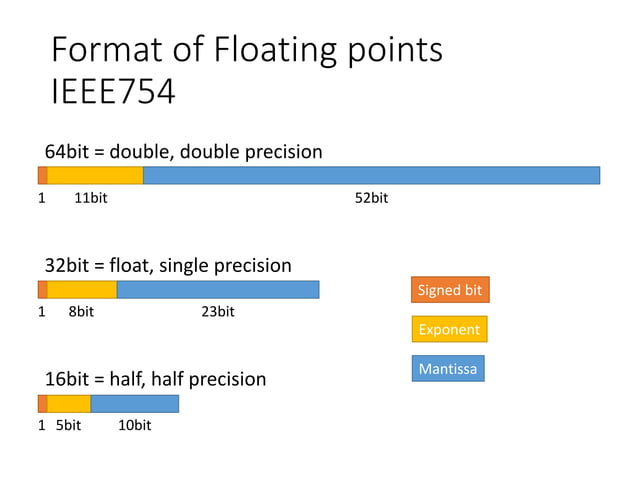 Cvim half precision floating point | PPT