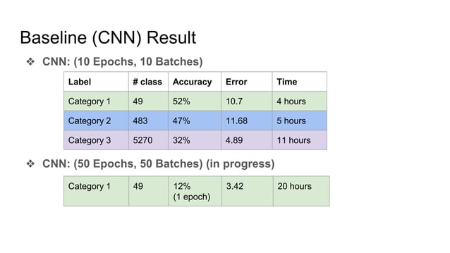 Multi-class Image Classification using Deep Convolutional Networks on extremely large dataset | PPT