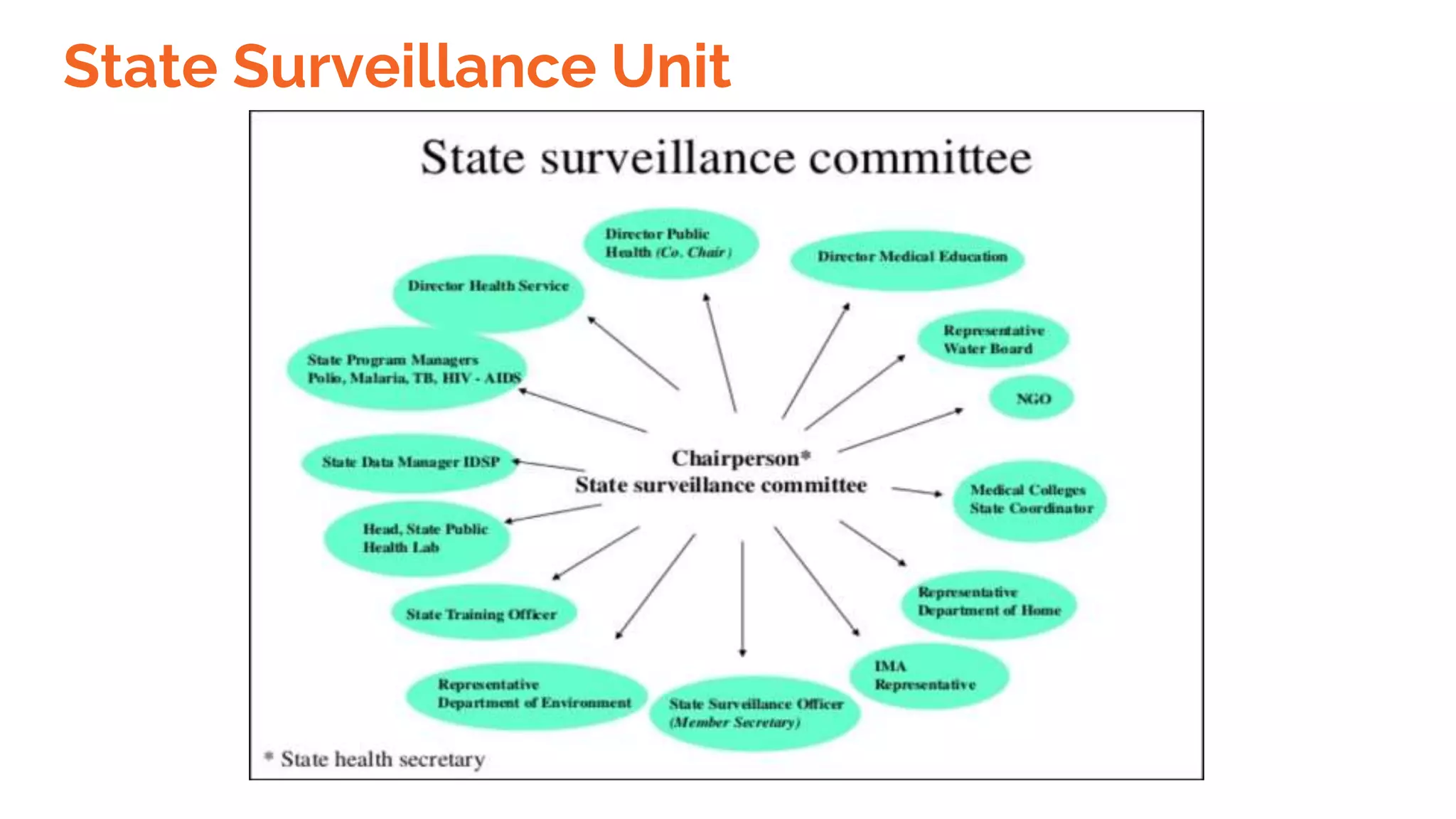 Integrated Disease Surveillance Project | PPTX