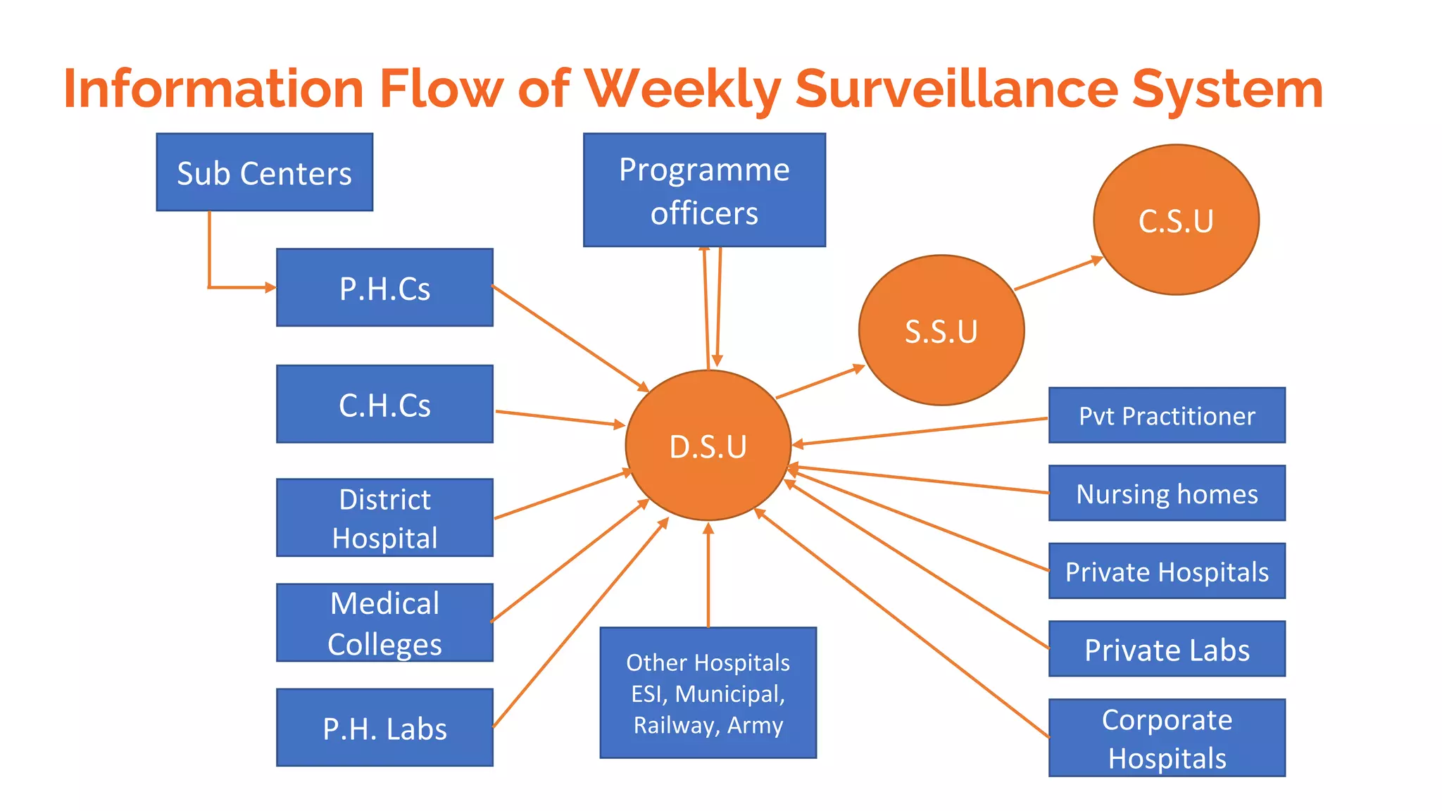 Integrated Disease Surveillance Project | PPTX