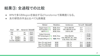CV勉強会CVPR2019読み会: Video Action Transformer Network | PDF