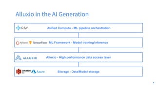 AI Infra Day | Hands-on Lab: CV Model Training with PyTorch & Alluxio ...