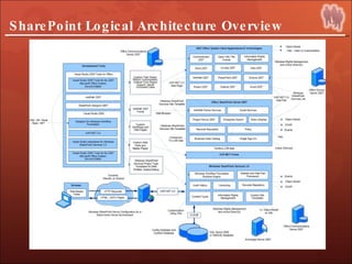 CVNUG - Share Point Development | PPT