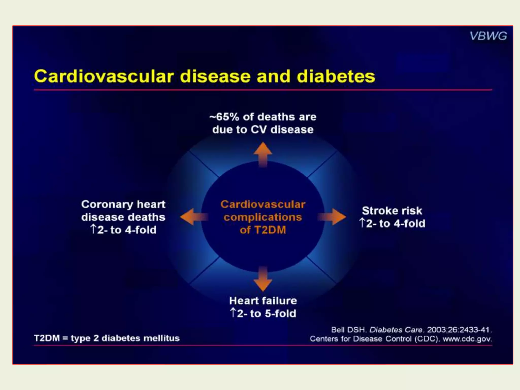 Cardiovascular safety of anti-diabetic drugs.Cardiovascular Outcome ...