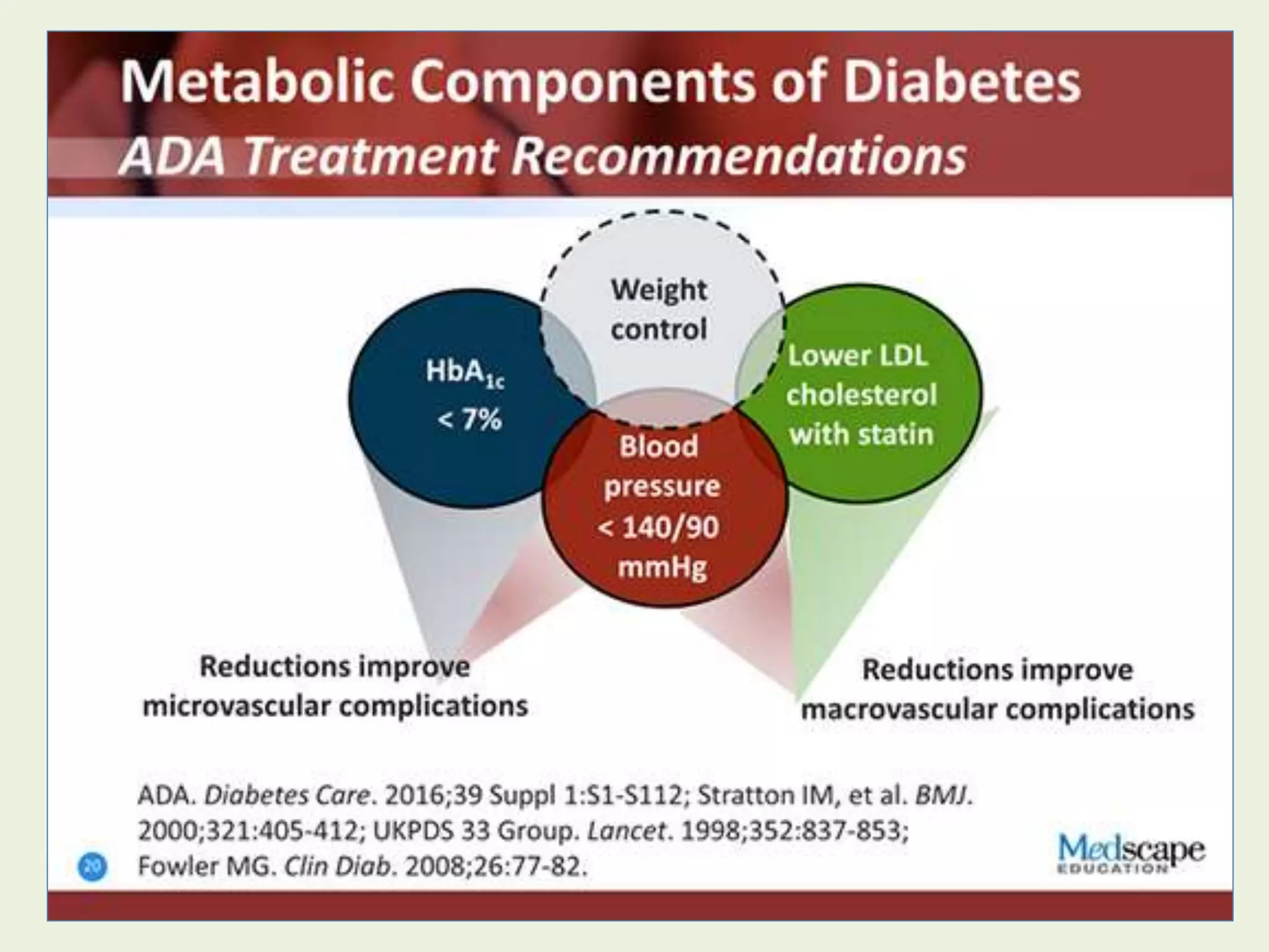 Cardiovascular safety of anti-diabetic drugs.Cardiovascular Outcome ...