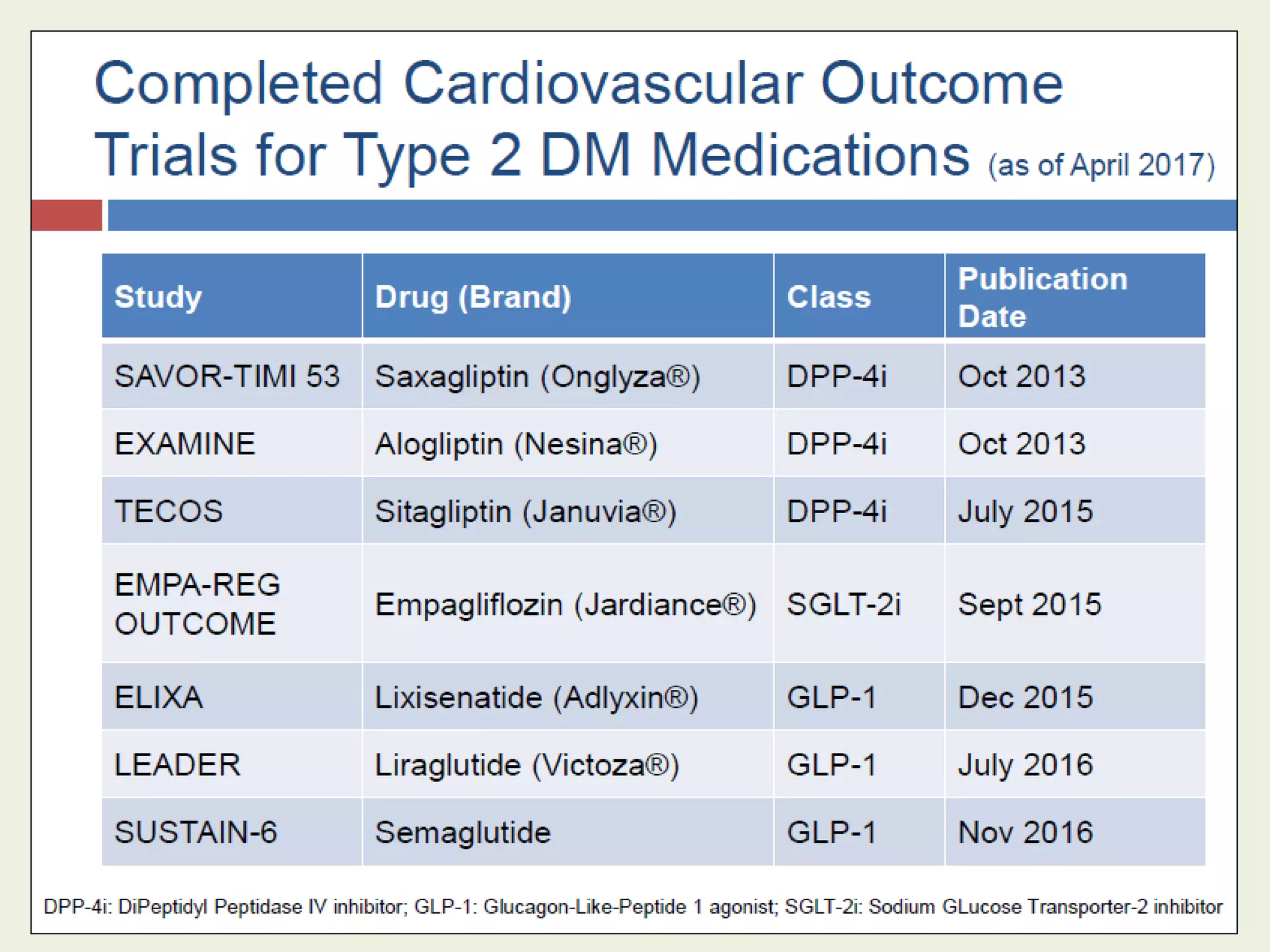 Cardiovascular safety of anti-diabetic drugs.Cardiovascular Outcome ...