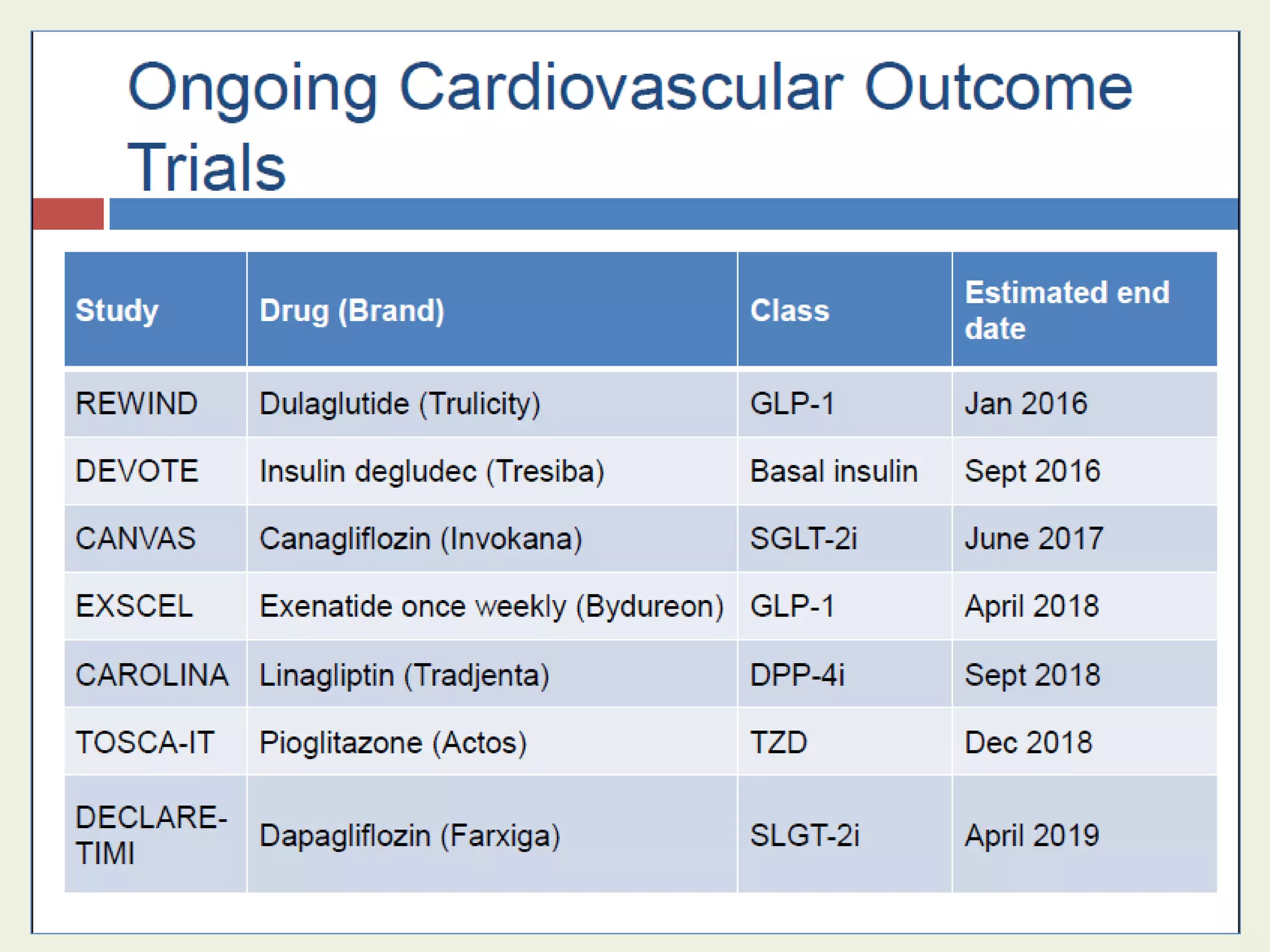 Cardiovascular safety of anti-diabetic drugs.Cardiovascular Outcome ...