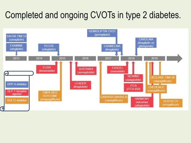 Cardiovascular safety of anti-diabetic drugs.Cardiovascular Outcome ...