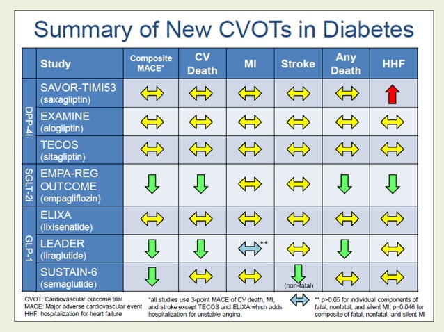 Cardiovascular safety of anti-diabetic drugs.Cardiovascular Outcome ...