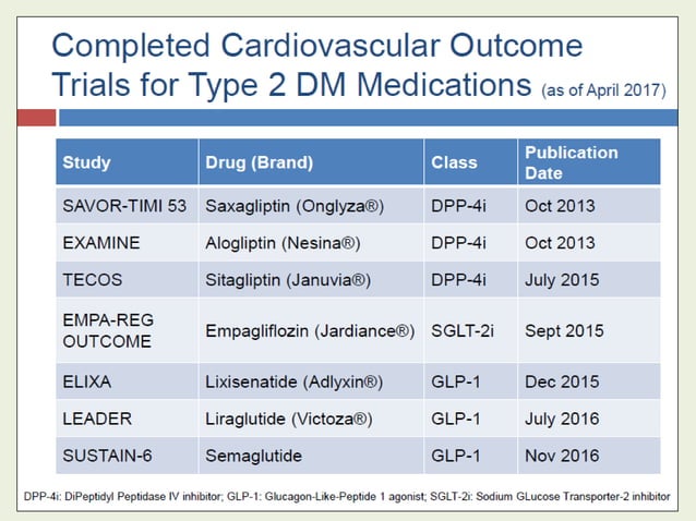 Cardiovascular safety of anti-diabetic drugs.Cardiovascular Outcome ...