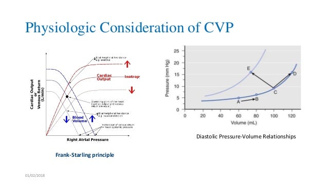 CENTRAL VENOUS PRESSURE MONITORING- IACTACON 2018