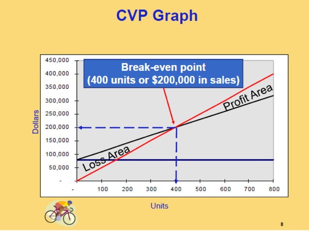 CVP Analysis | PPTX | Business Accounting & Finance | Business
