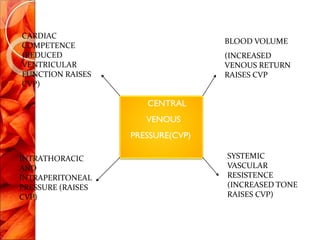 Cvp line | PDF
