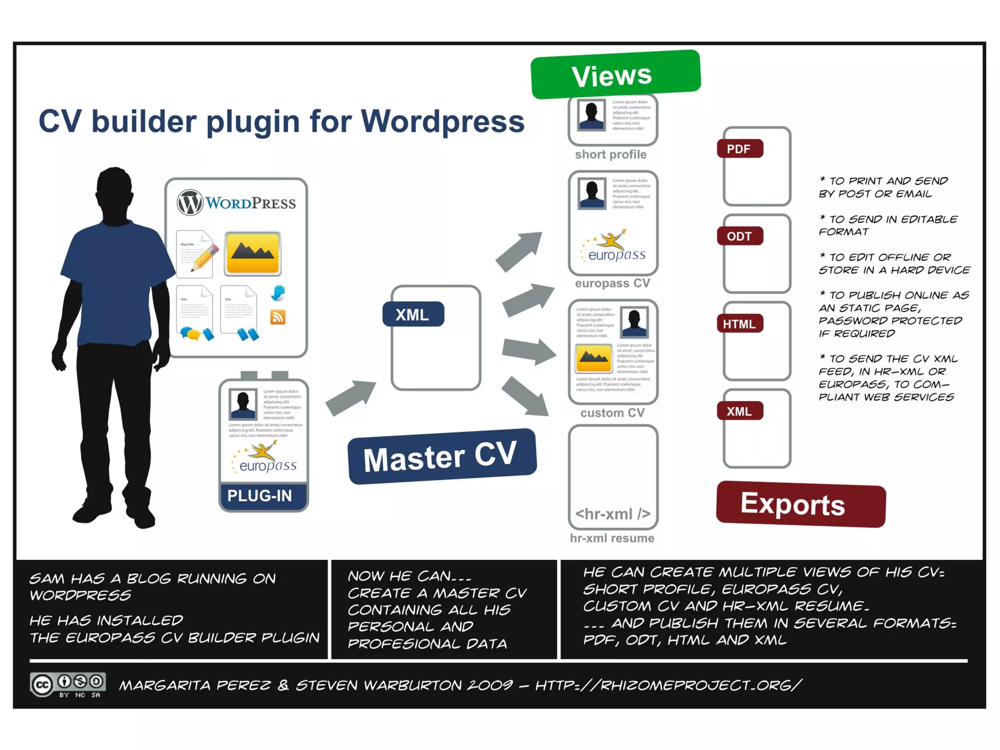 WordPress CV-builder plugin Interoperability Scenario | PPT