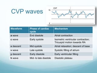CVP Pulmonary artery wedge pressure monitoring: Physiology | PPSX