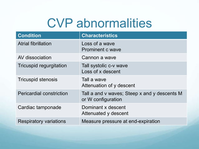 CVP Pulmonary artery wedge pressure monitoring: Physiology | PPSX