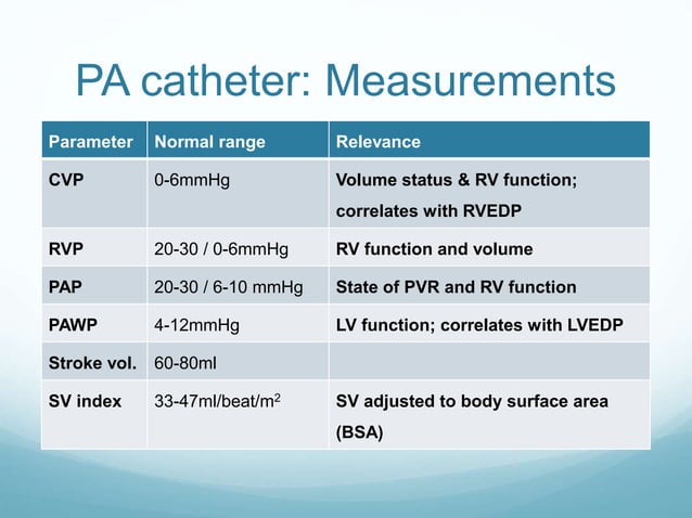 CVP Pulmonary artery wedge pressure monitoring: Physiology | PPT