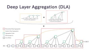 Deep layer aggregation. Cvpr2018 | PDF