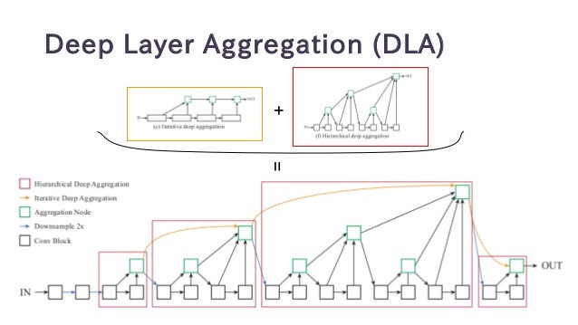 Deep layer aggregation. Cvpr2018