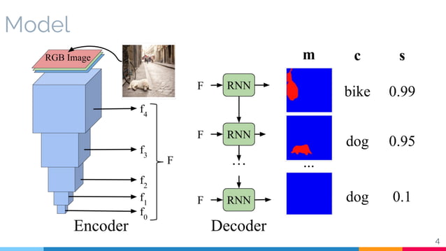 Recurrent Neural Networks For Semantic Instance Segmentation Ppt