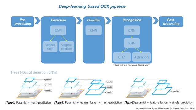 [CVPR 2018] OCR | PPT
