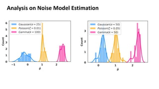 Noise Distribution Adaptive Self-Supervised Image Denoising using ...
