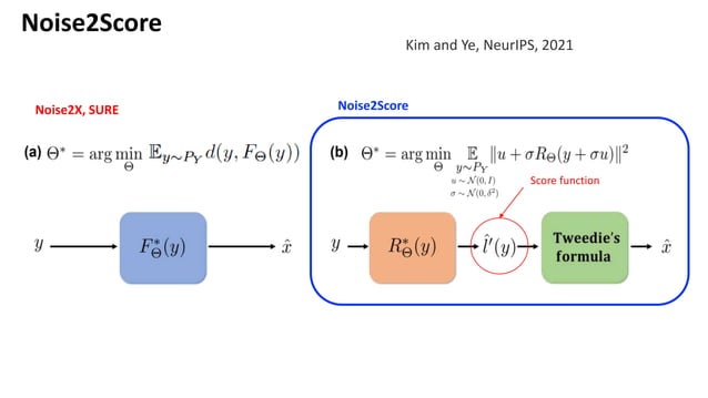 Noise Distribution Adaptive Self-Supervised Image Denoising using ...