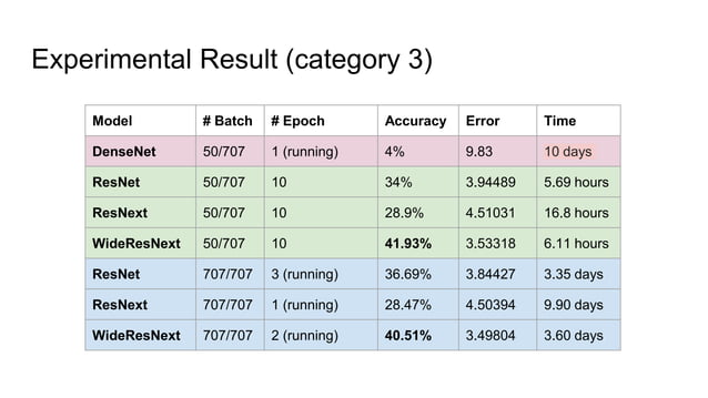 Multi-class Image Classification using deep convolutional networks on extremely large dataset | PPTX