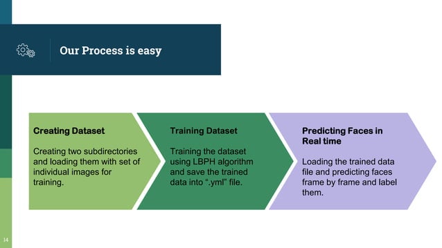 Computer Vision Real Time Face Recognition Using Open Cv And Python Pptx Photo Editing