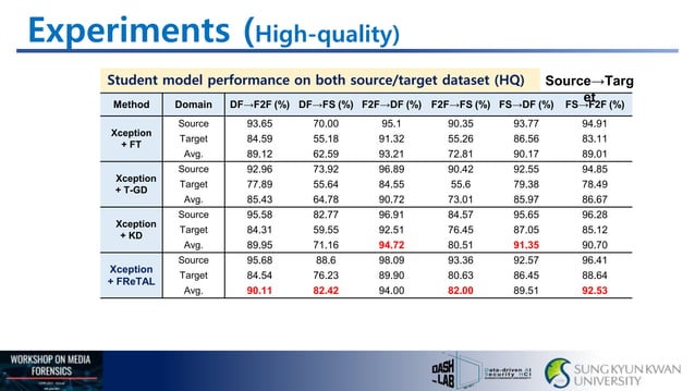 [CVPRW2021]FReTAL: Generalizing Deepfake detection using Knowledge ...