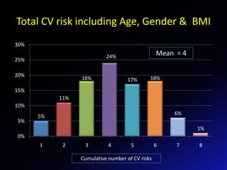 CV risk factors, BP control and progression of Renal Function in our ...