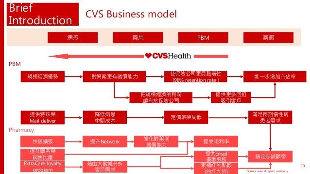 Cvs analysis